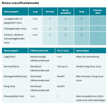 Risicomanagement model | Company.info